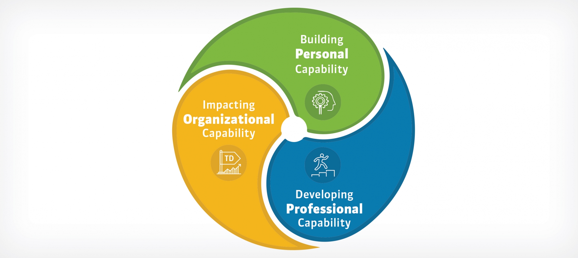 ATD Capability Model | Fähigkeiten statt ­Kompetenzen