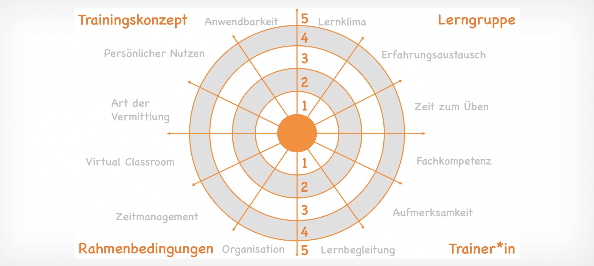 Serie Methoden im Live-Online-Training | Feedback per ­Zielscheibe